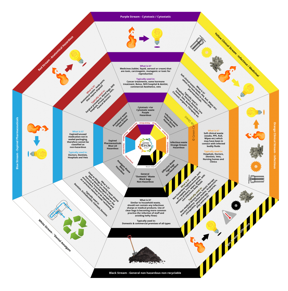 The How and Where of Healthcare Waste - Green Circle Direct