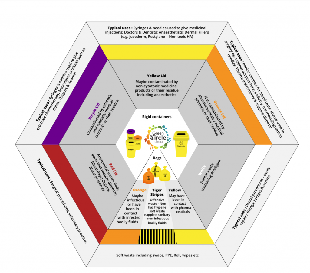 Tattoo Waste Disposal for Your Studio - Green Circle Direct